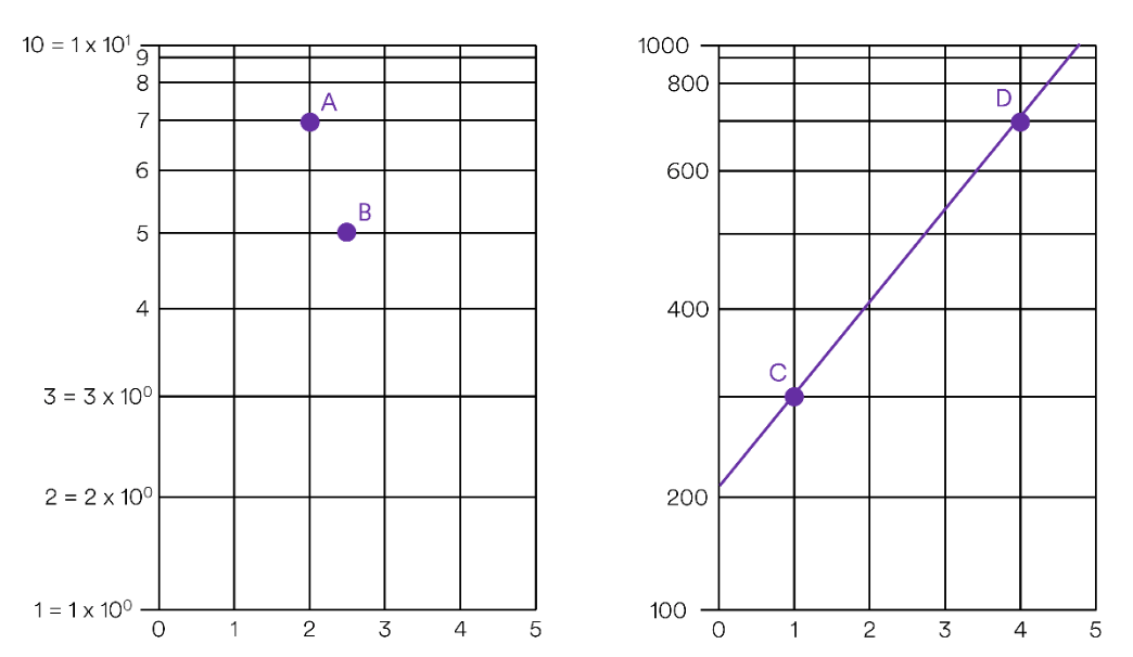 Logaritmische schaalverdeling (MW) oefenen | StudyGo