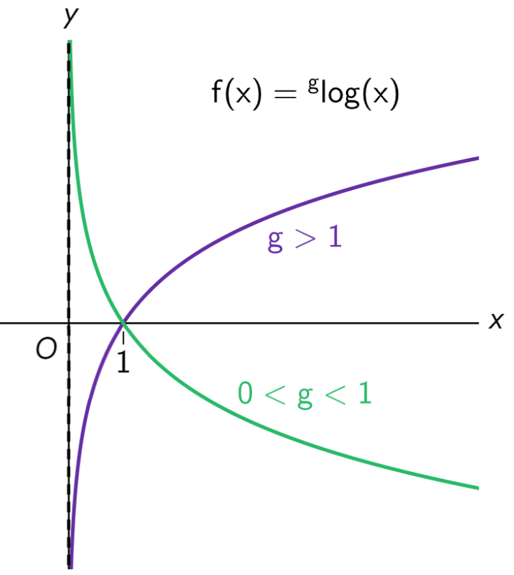 Samenvatting van Exponenten en logaritmen uit Moderne wiskunde – 4/5/6 ...