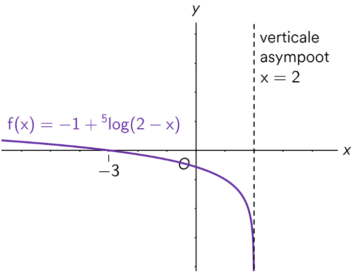 Samenvatting van Exponenten en logaritmen uit Moderne wiskunde – 4/5/6 ...