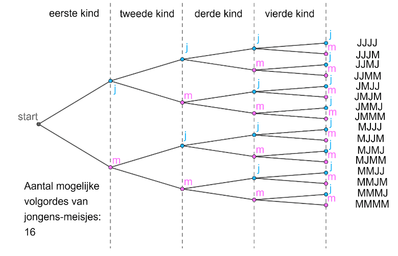 Samenvatting van Systematisch tellen uit Moderne wiskunde – 4/5 havo ...