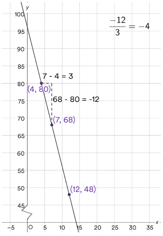 Samenvatting van Lineaire en exponentiële groei uit Moderne wiskunde ...