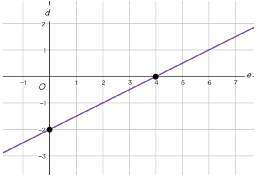 Samenvatting van Grafieken en vergelijkingen uit Moderne wiskunde – 4/5 ...