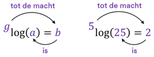 Samenvatting van Logaritmische functies uit Moderne wiskunde – 4/5 havo ...