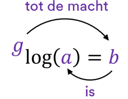 Samenvatting van Logaritmische functies uit Moderne wiskunde – 4/5 havo ...