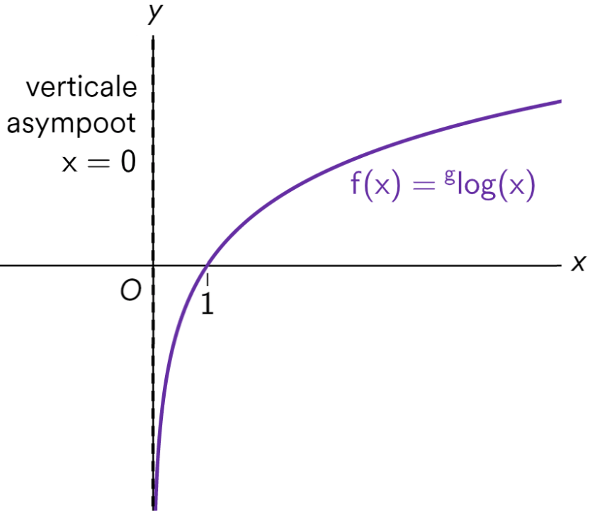 Samenvatting van Logaritmische functies uit Moderne wiskunde – 4/5 havo ...