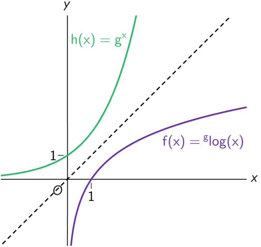 Samenvatting van Logaritmische functies uit Moderne wiskunde – 4/5 havo ...