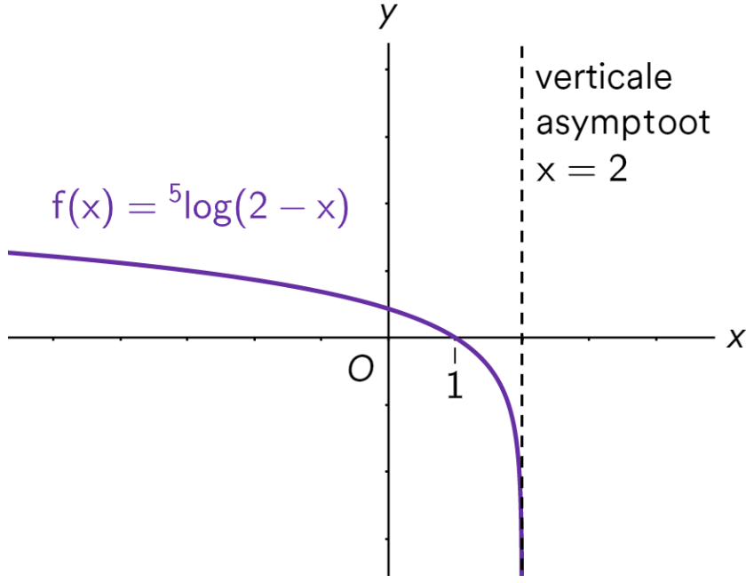 Samenvatting van Logaritmische functies uit Moderne wiskunde – 4/5 havo ...