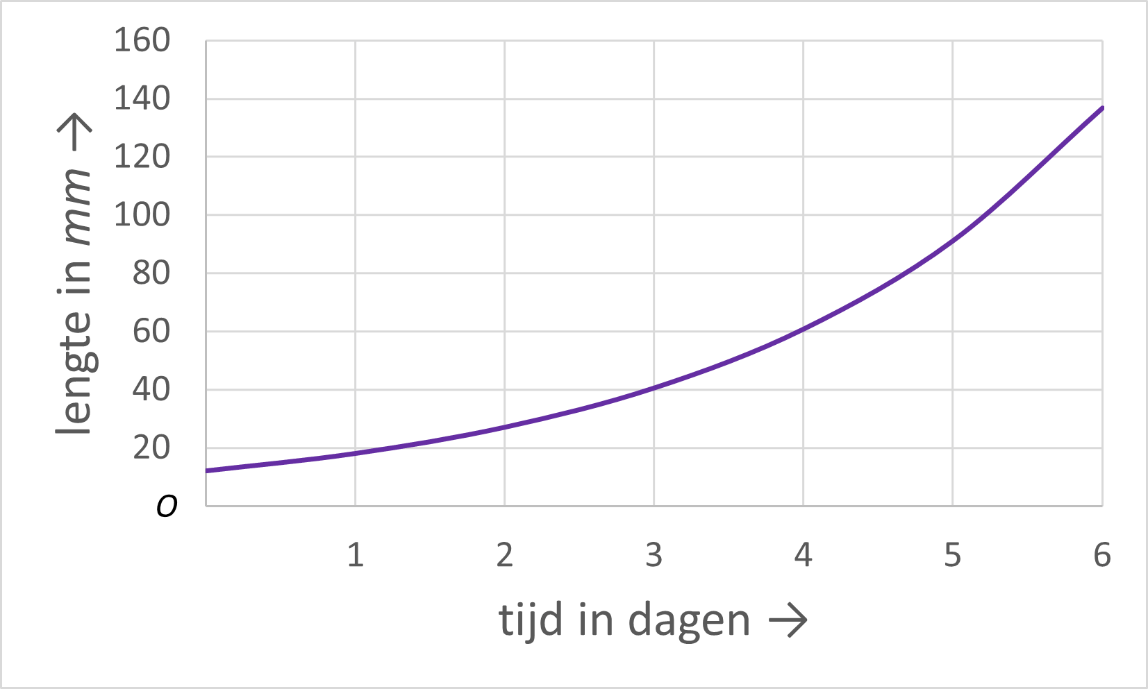 Verschillende soorten groei oefenen | StudyGo