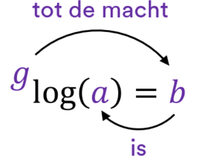 Samenvatting van Logaritmische functies uit Moderne wiskunde – 4/5 havo ...