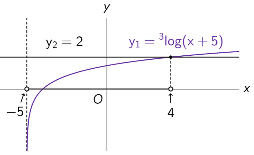 Samenvatting van Logaritmische functies uit Moderne wiskunde – 4/5 havo ...