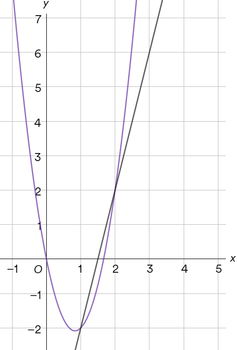 Snijpunten parabool en lijn oefenen | StudyGo