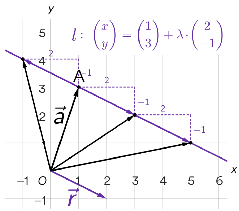 Vectorvoorstelling van een lijn (MW) oefenen | StudyGo