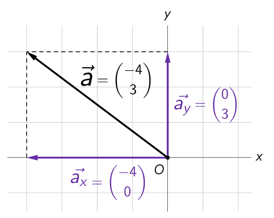 Vectoren ontbinden in x- en y-component oefenen | StudyGo