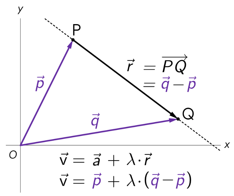 Vectorvoorstelling door twee punten oefenen | StudyGo