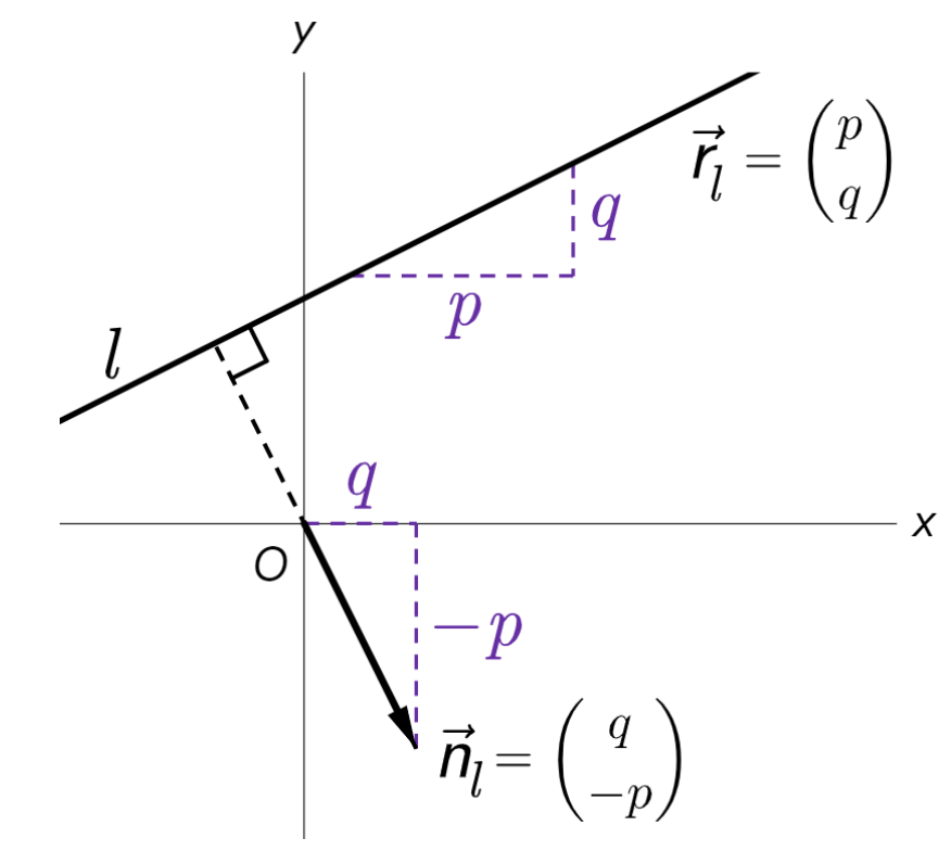 Van vectorvoorstelling naar vergelijking oefenen | StudyGo