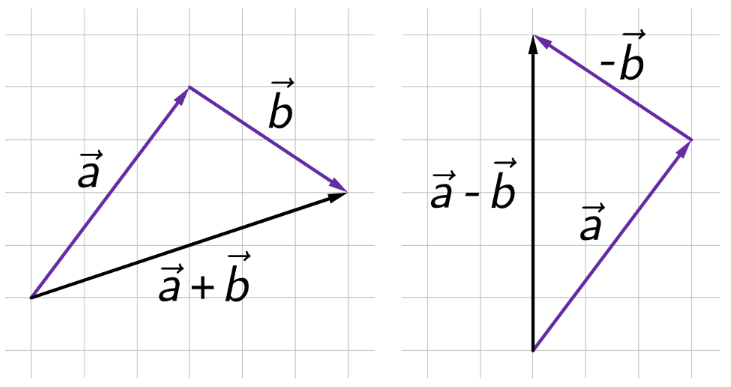 Samenvatting van Vectoren uit Moderne wiskunde – 4/5/6 vwo – 12 | StudyGo