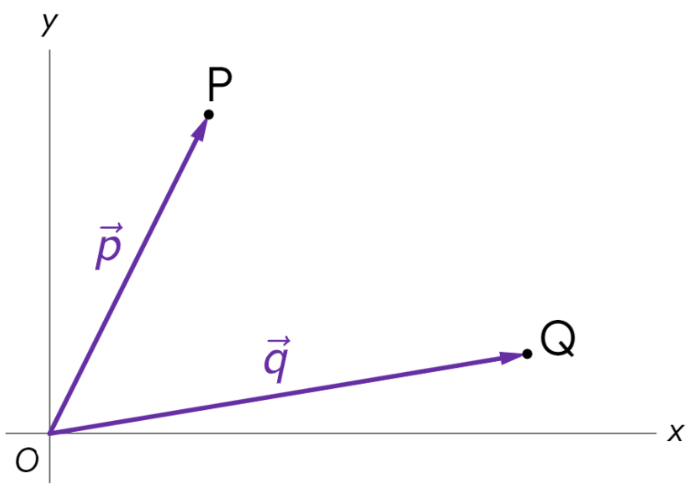 Samenvatting van Vectoren uit Moderne wiskunde – 4/5/6 vwo – 12 | StudyGo