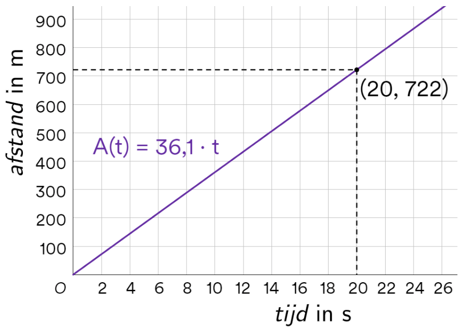 Samenvatting van Functies en grafieken uit Moderne wiskunde – 4/5 havo ...