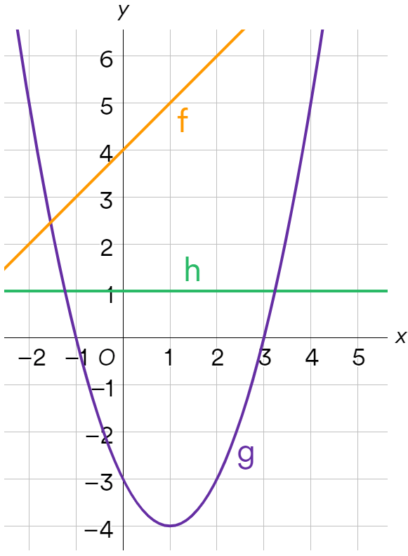 Samenvatting van Functies en grafieken uit Moderne wiskunde – 4/5 havo ...