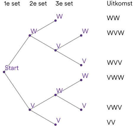 Samenvatting van Systematisch tellen uit Moderne wiskunde – 4/5/6 vwo ...