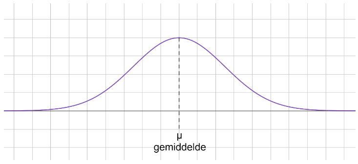Samenvatting van Verdelingen uit Moderne wiskunde – 4/5 havo – 12 | StudyGo