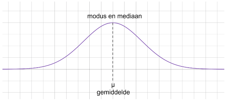 Samenvatting van Verdelingen uit Moderne wiskunde – 4/5 havo – 12 | StudyGo