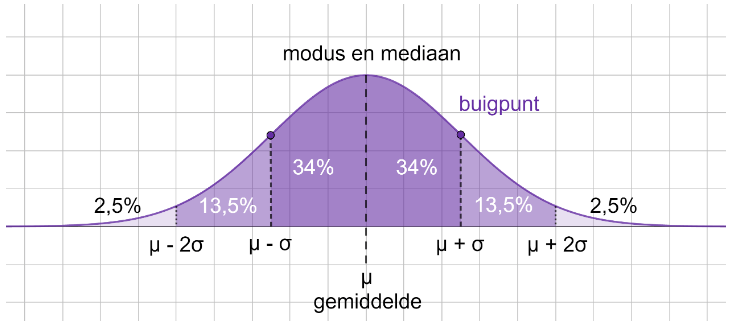 Samenvatting van Verdelingen uit Moderne wiskunde – 4/5 havo – 12 | StudyGo