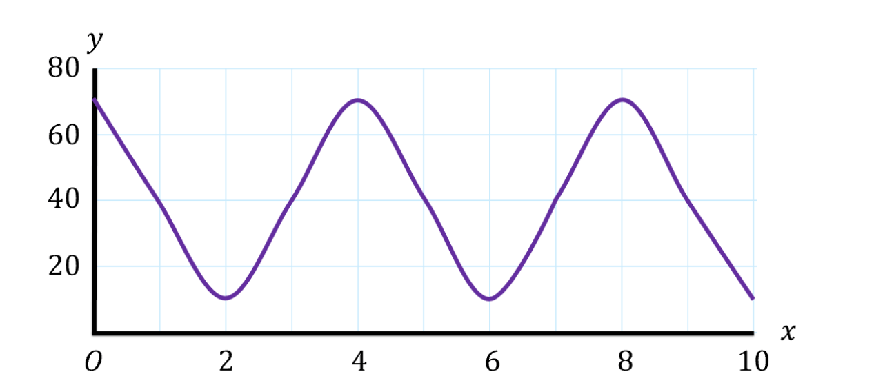 Een formule van een sinusoïde opstellen (WisB) oefenen | StudyGo