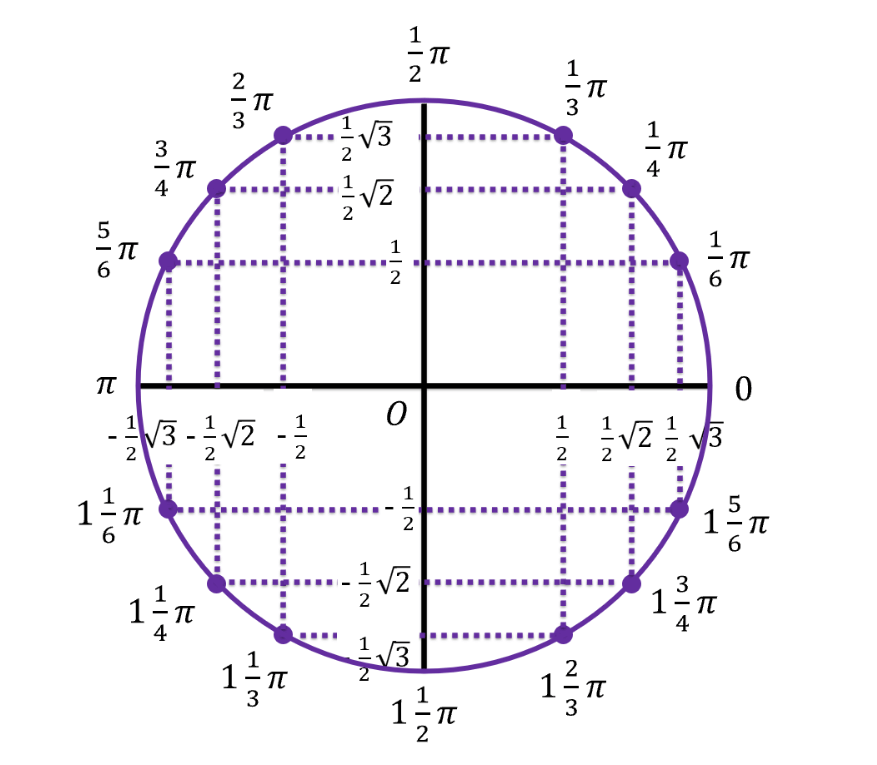 De exacte-waarden-cirkel oefenen | StudyGo