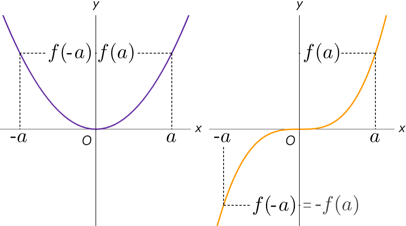 Even en oneven functies oefenen | StudyGo