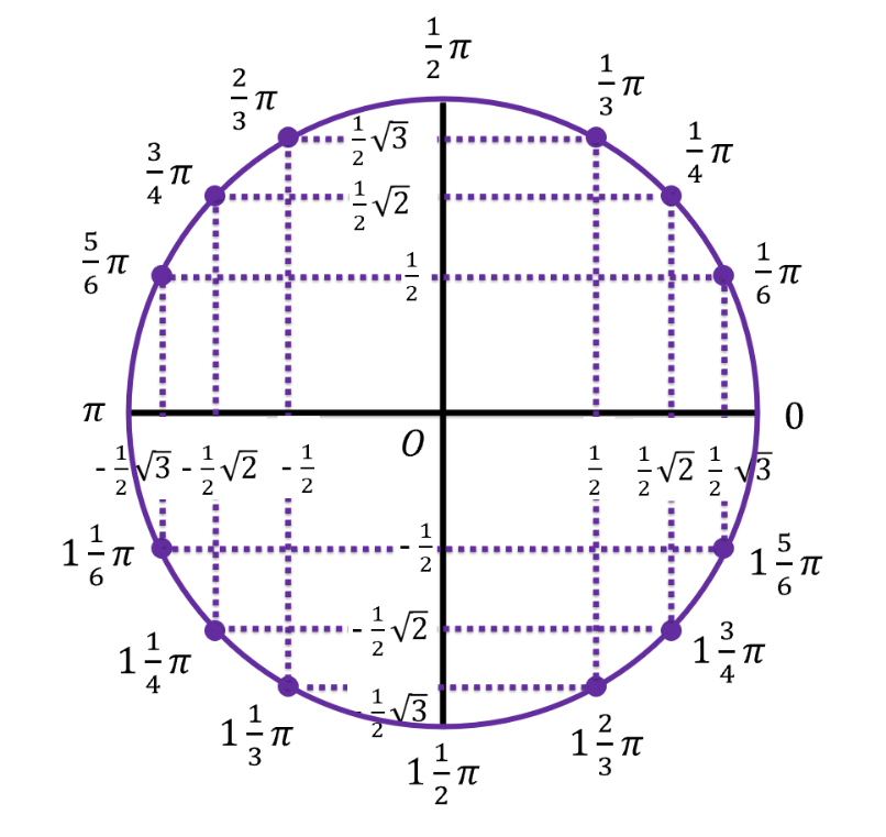 De exacte-waarden-cirkel oefenen | StudyGo
