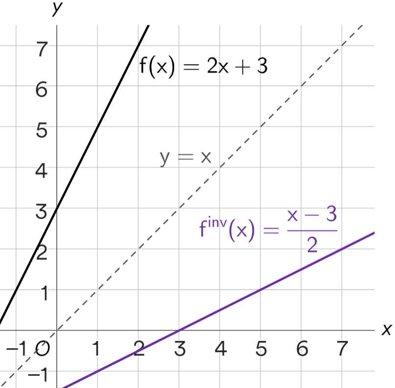 Inverse functies oefenen | StudyGo
