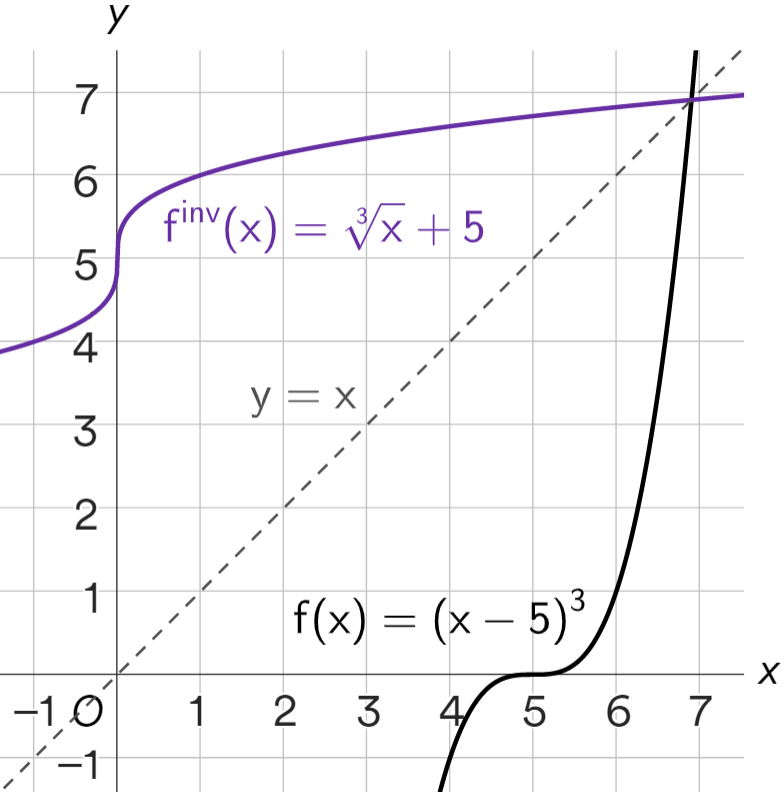 Inverse functies oefenen | StudyGo