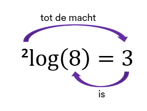 Wat is een logaritme? oefenen | StudyGo