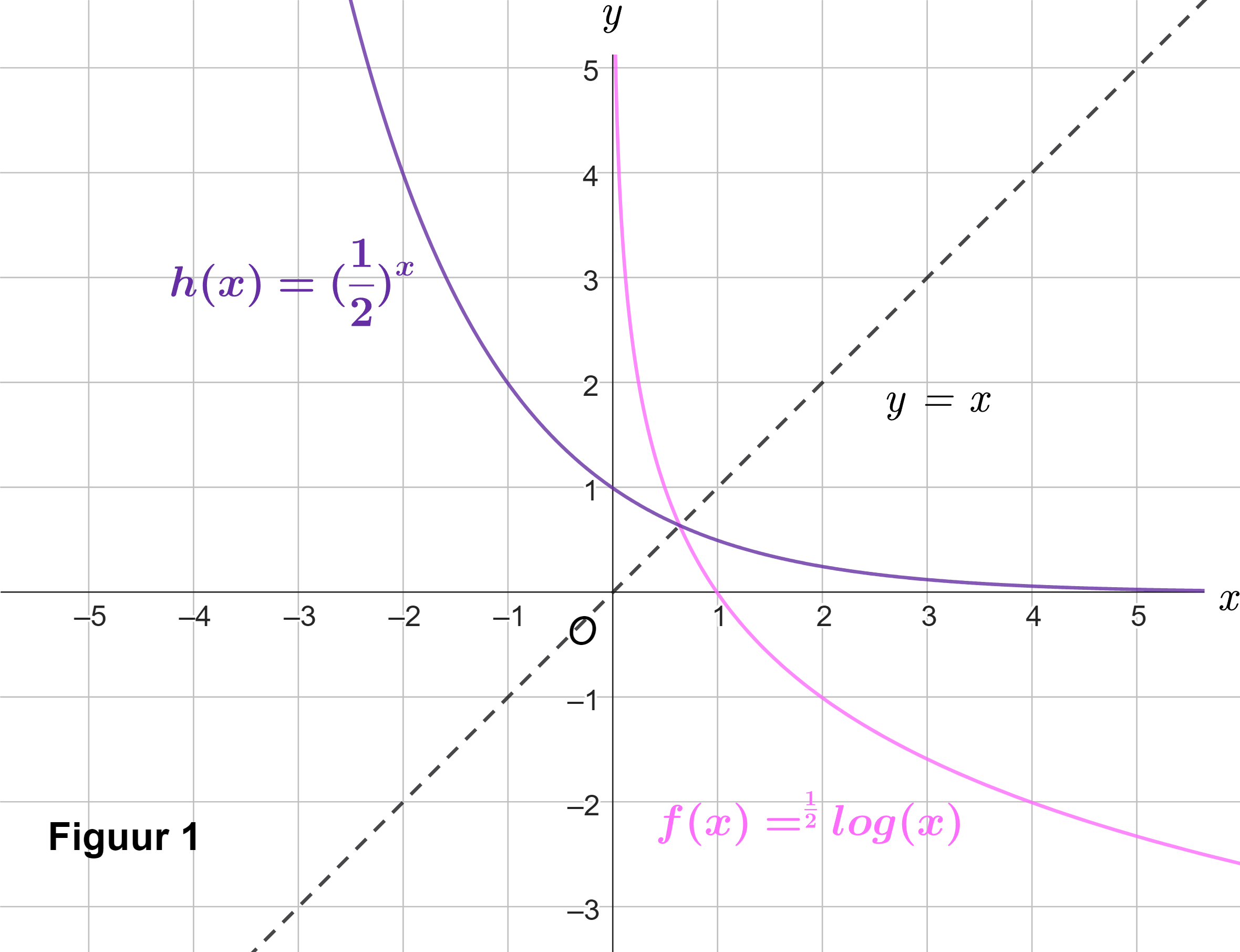 Grafieken van logaritmische functies (Wis A) oefenen | StudyGo