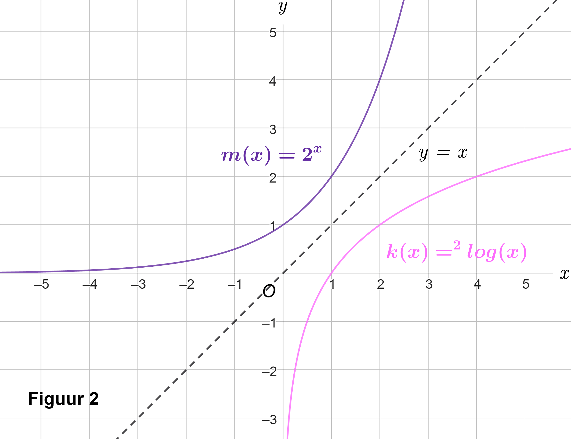 Grafieken van logaritmische functies (Wis A) oefenen | StudyGo