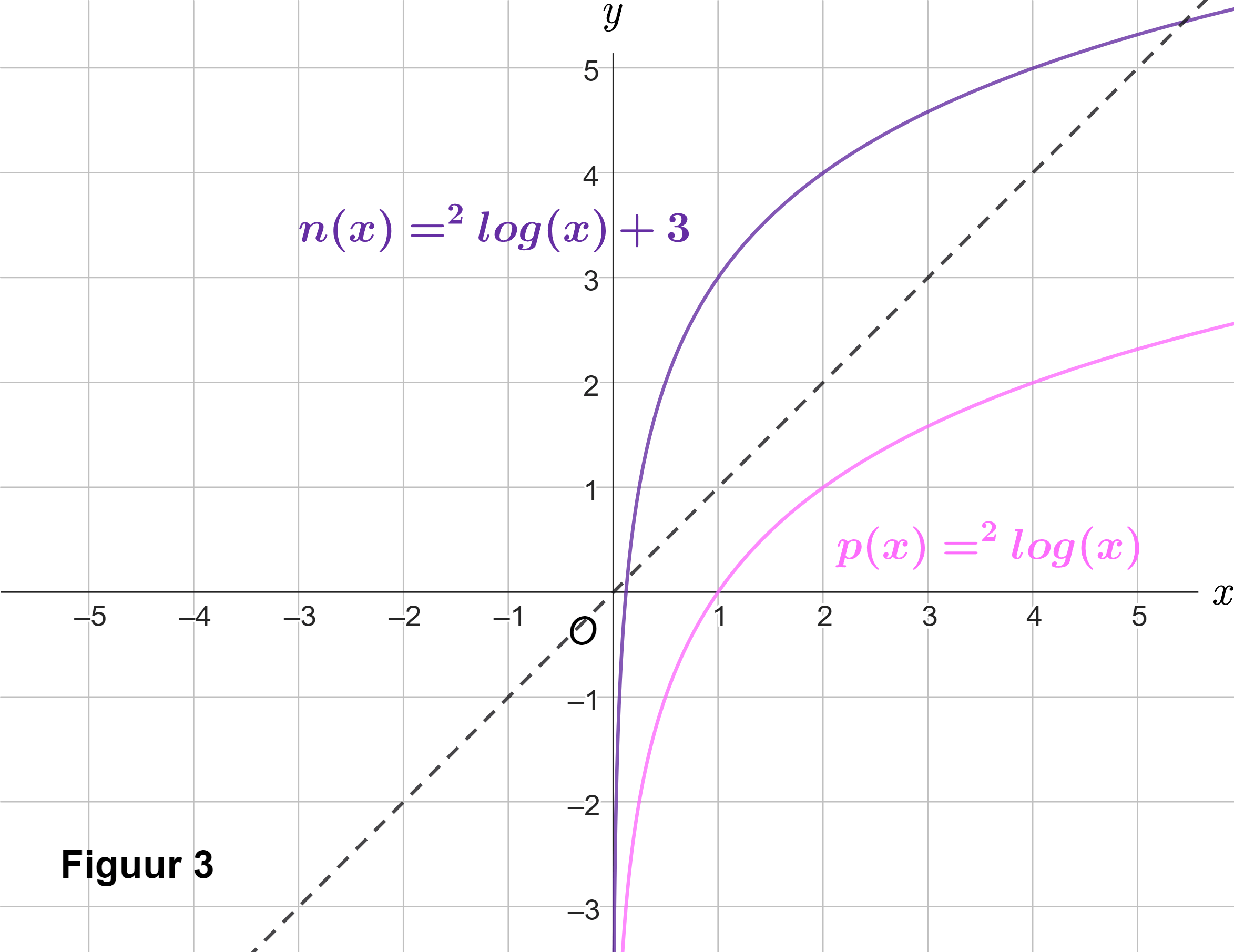 Grafieken van logaritmische functies (Wis A) oefenen | StudyGo