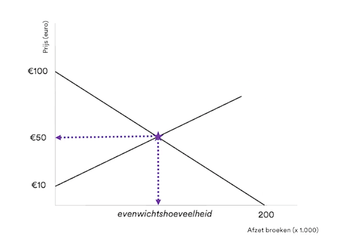 Volkomen concurrentie oefenen | StudyGo