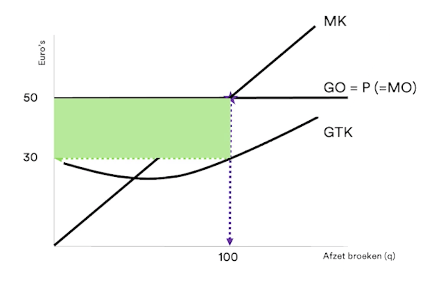 Volkomen concurrentie oefenen | StudyGo