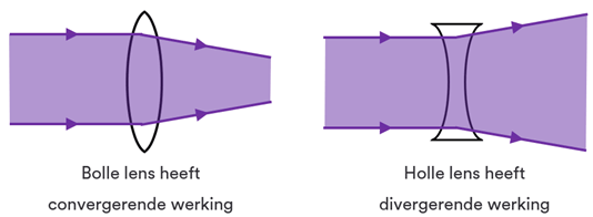 Samenvatting van Spiegels en lenzen uit Nova – 4 havo – 5 | StudyGo