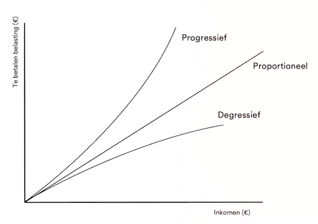 Degressief, proportioneel en progressief oefenen | StudyGo