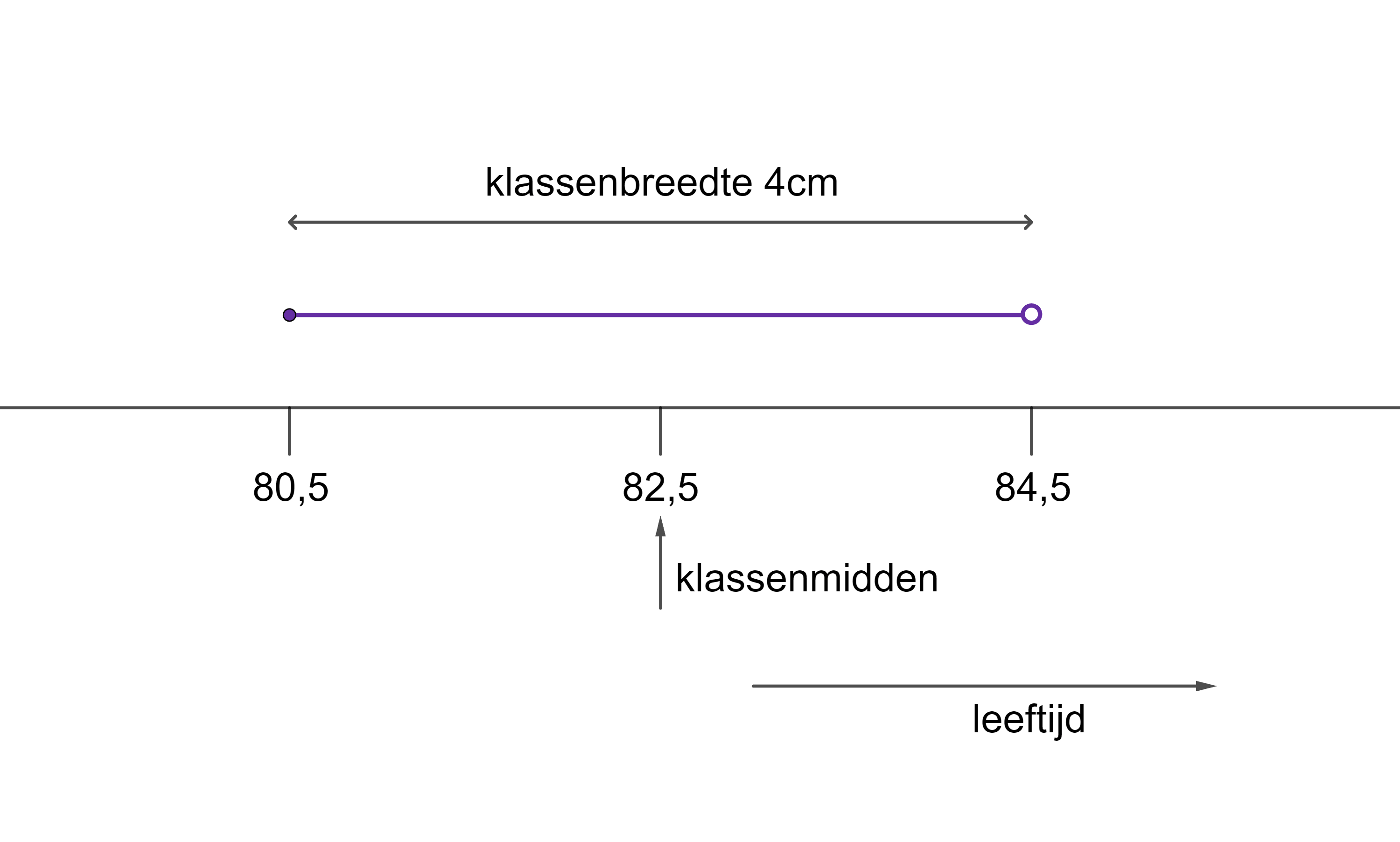 Klassenindeling (MW) oefenen | StudyGo