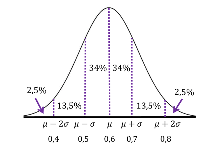 De verdeling van de steekproefproportie oefenen | StudyGo