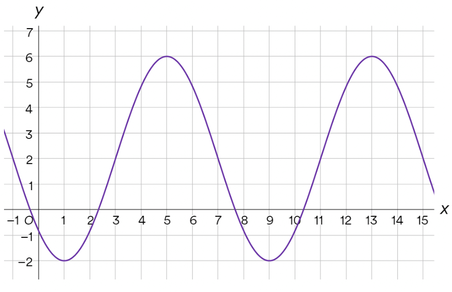 Functievoorschrift sinusoïde opstellen oefenen | StudyGo