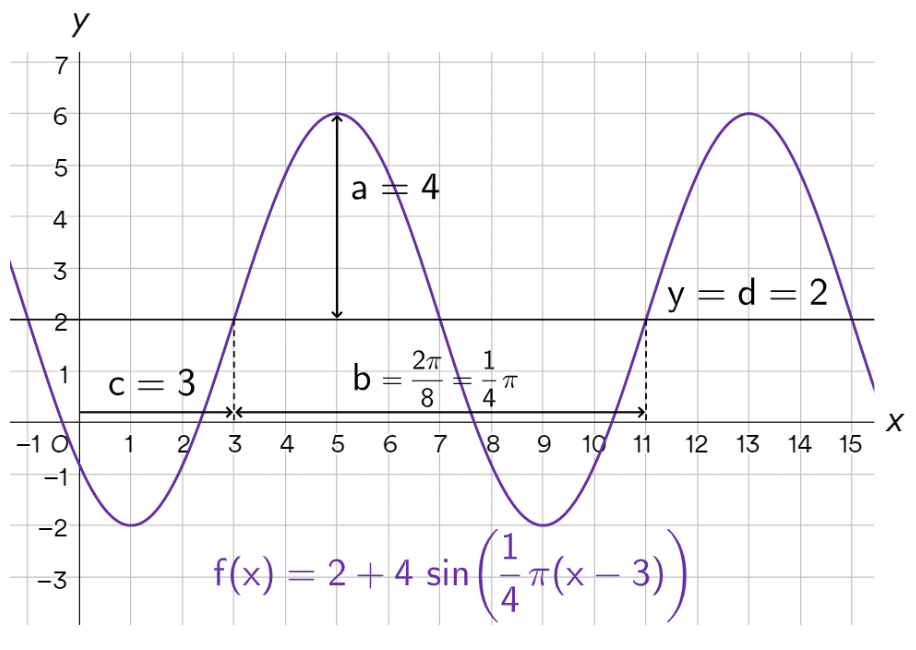 Functievoorschrift sinusoïde opstellen oefenen | StudyGo