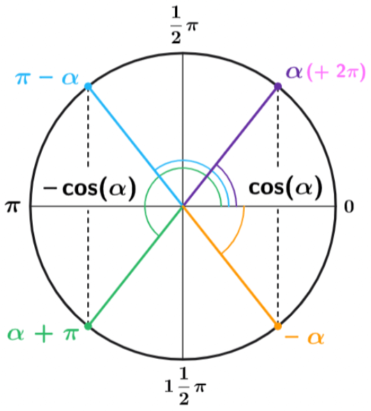 Goniometrische formules oefenen | StudyGo