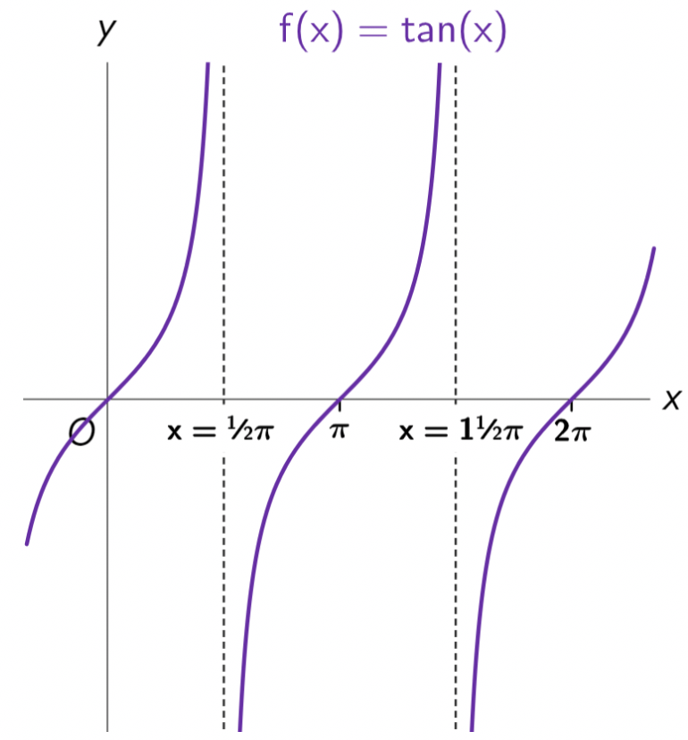 Tangensfunctie oefenen | StudyGo