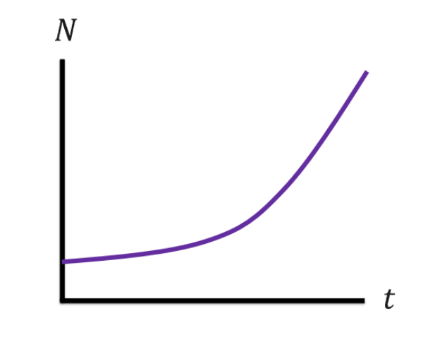 Formules bij lineaire en exponentiële groei oefenen | StudyGo