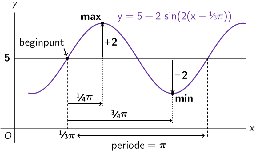 Toppen van sinusoïden bepalen oefenen | StudyGo