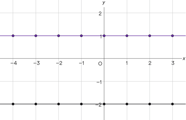 Rechte grafieken oefenen | StudyGo